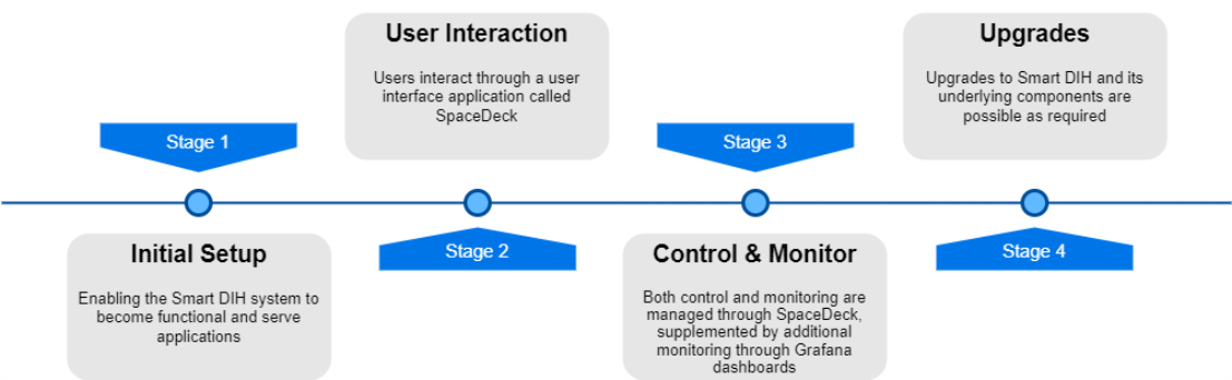 Smart DIH - Application Life Cycle & Performance