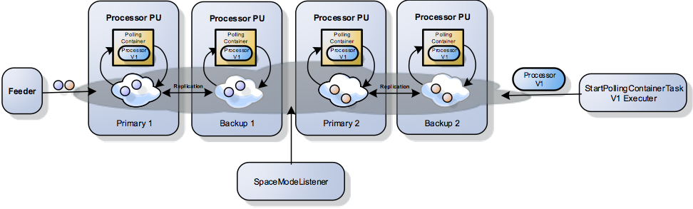 Dynamic Processing