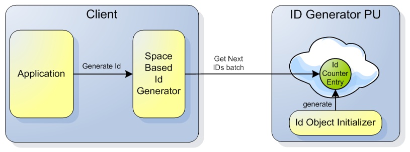 Global ID Generator