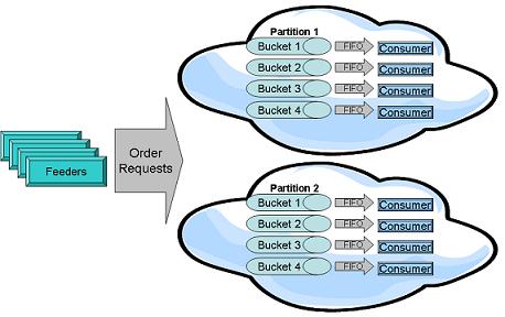 Parallel Queue Pattern